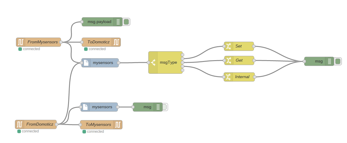 Node RED | MySensors - Create your own Connected Home Experience
